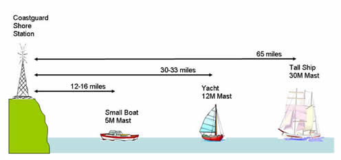 How Far Can I Talk? | UHF vs VHF | The Truth About Range