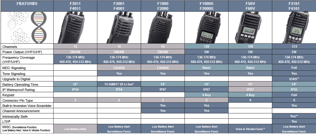 Icom Radio Guide